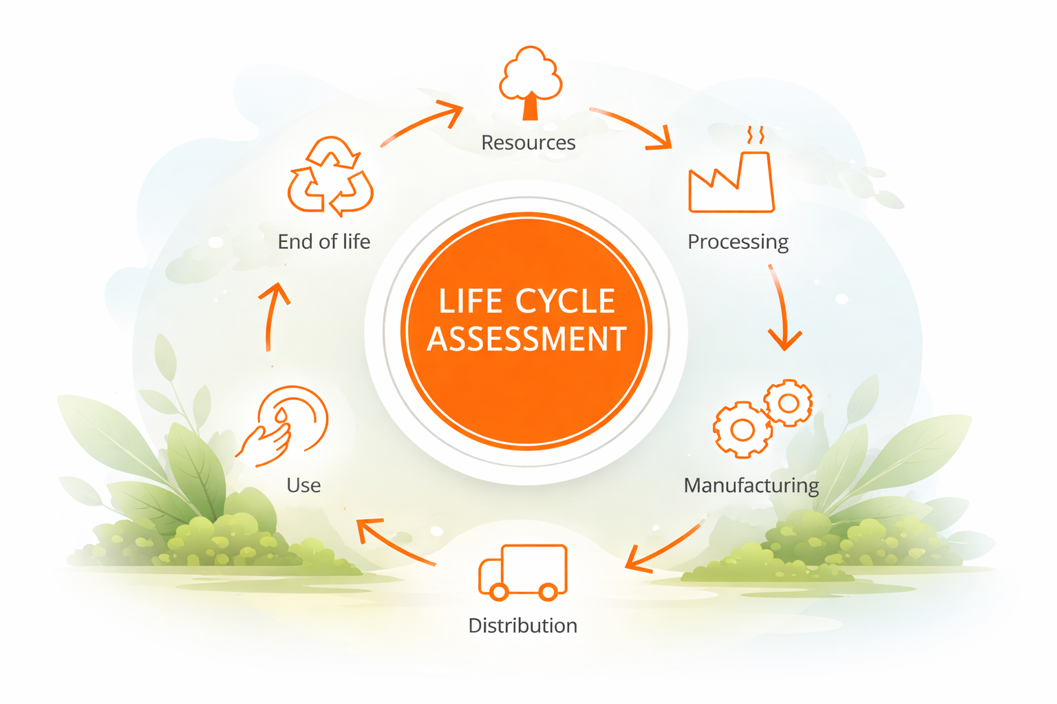 Comprehensive Training program on Life Cycle Assessment: ISO 14040 ...